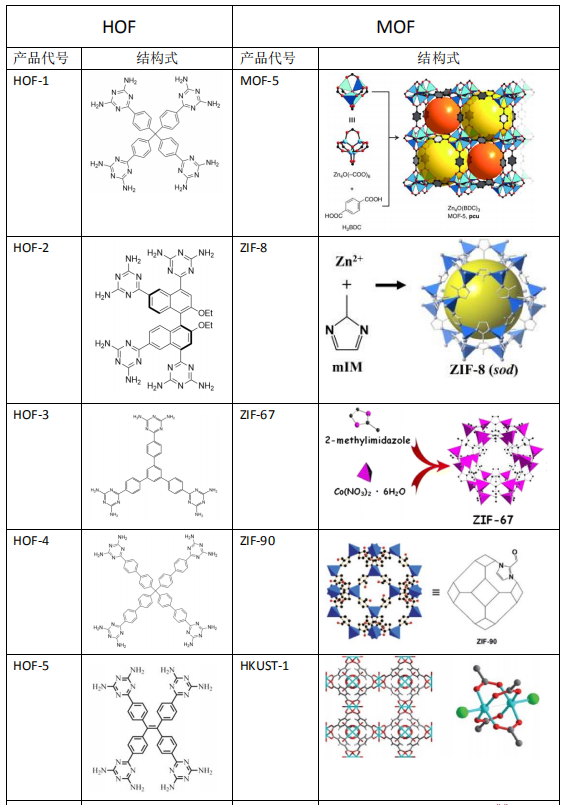 多孔有机框架发光材料（HOFs、MOFs、COFs）的结构式以及优缺点对比-德尔塔(Delta)生物试剂